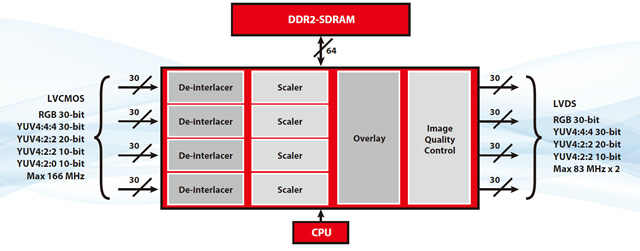 IP00C734A - Quad Input/Output De-interlacer/Scaler for 4K LSI